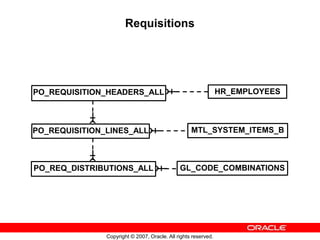 Basics of Oracle Purchasing | PPT