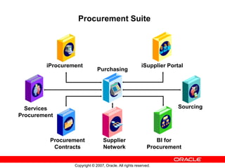 Basics of Oracle Purchasing | PPT
