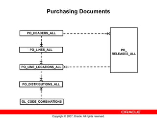 Basics of Oracle Purchasing | PPT