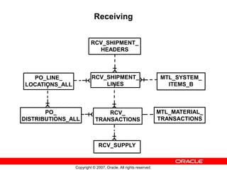 Basics of Oracle Purchasing | PPT