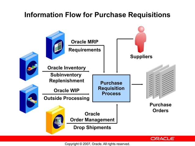 Basics of Oracle Purchasing | PPT | Mergers and Acquisitions | Business ...