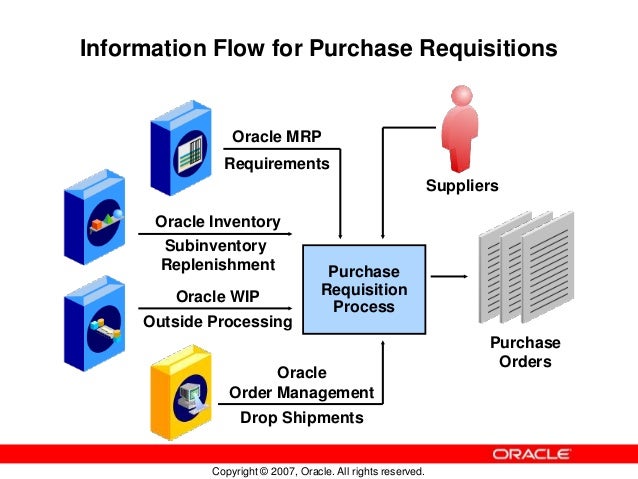 Basics of Oracle Purchasing