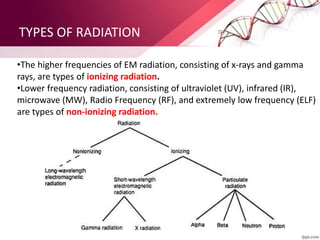 Basics of Radiation | PPTX