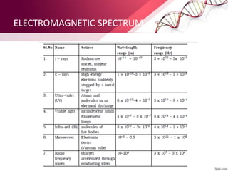 Basics of Radiation | PPTX