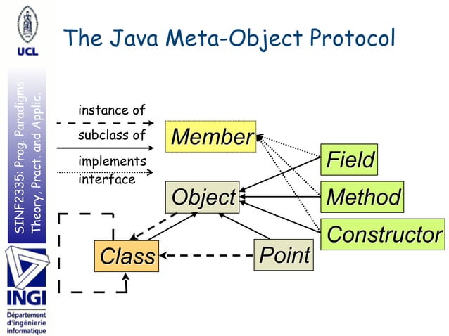 Basics of reflection in java | PDF