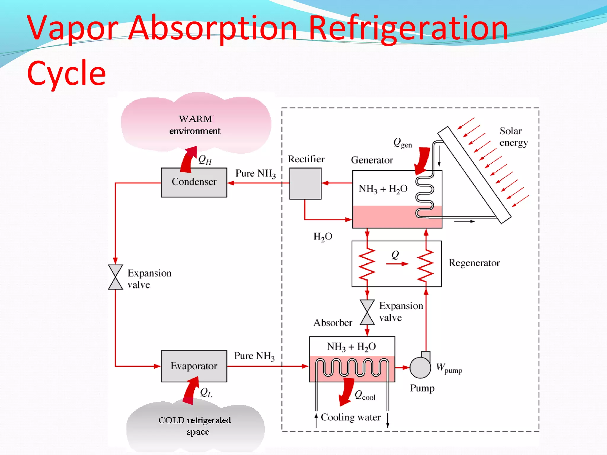 Basics of refrigeration engineering section b | PPT