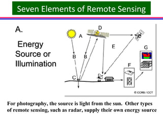 Basics of remote sensing, pk mani | PPT