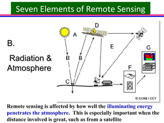 Basics of remote sensing, pk mani | PPT