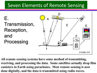 Basics of remote sensing, pk mani | PPT