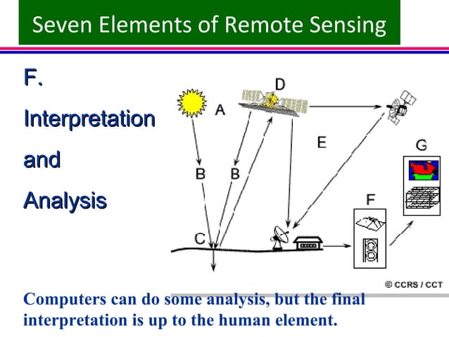 Basics of remote sensing, pk mani | PPT