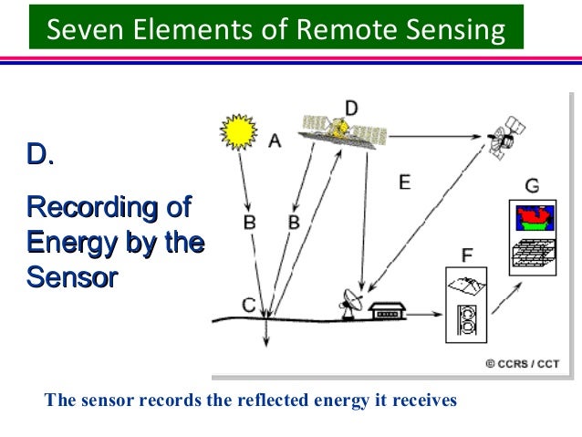 Basics of remote sensing, pk mani