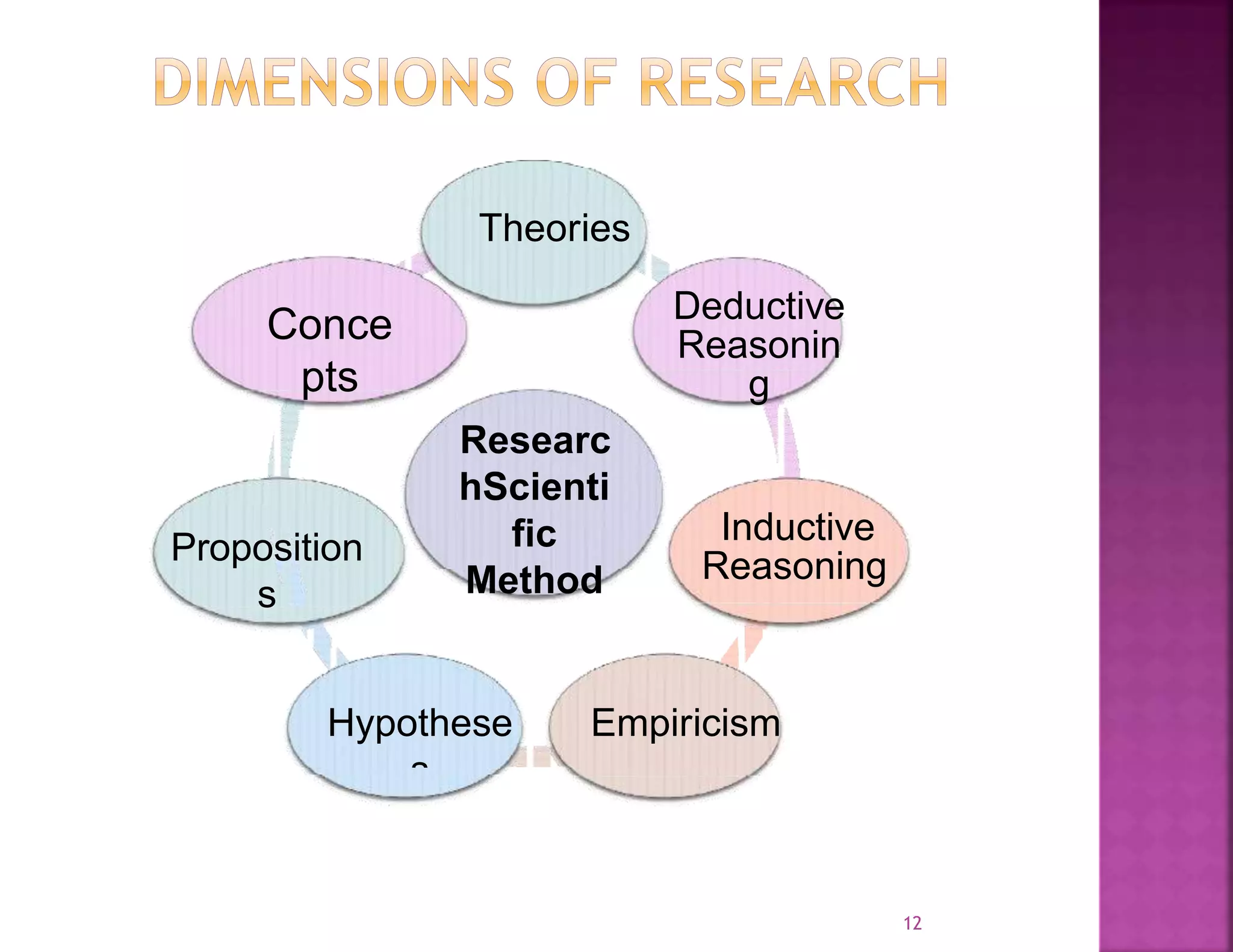 Basics of research in research methodology | PPTX