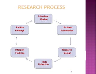 Basics of research in research methodology | PPTX | Science