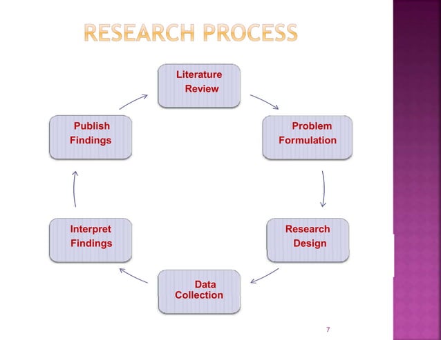 Basics of research in research methodology | PPT
