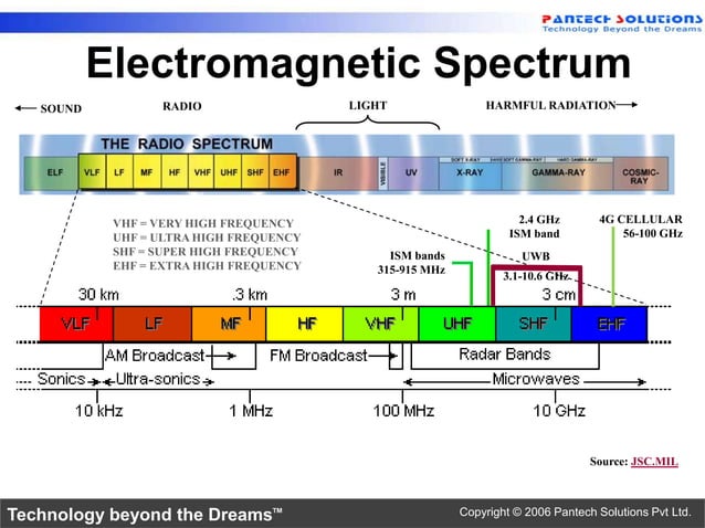 Basics of RF | PPT