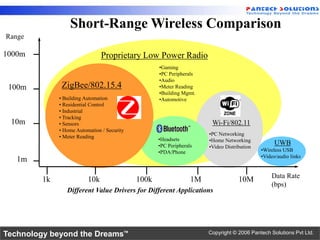 Basics of RF | PPT