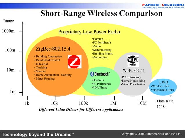 Basics of RF | PPT