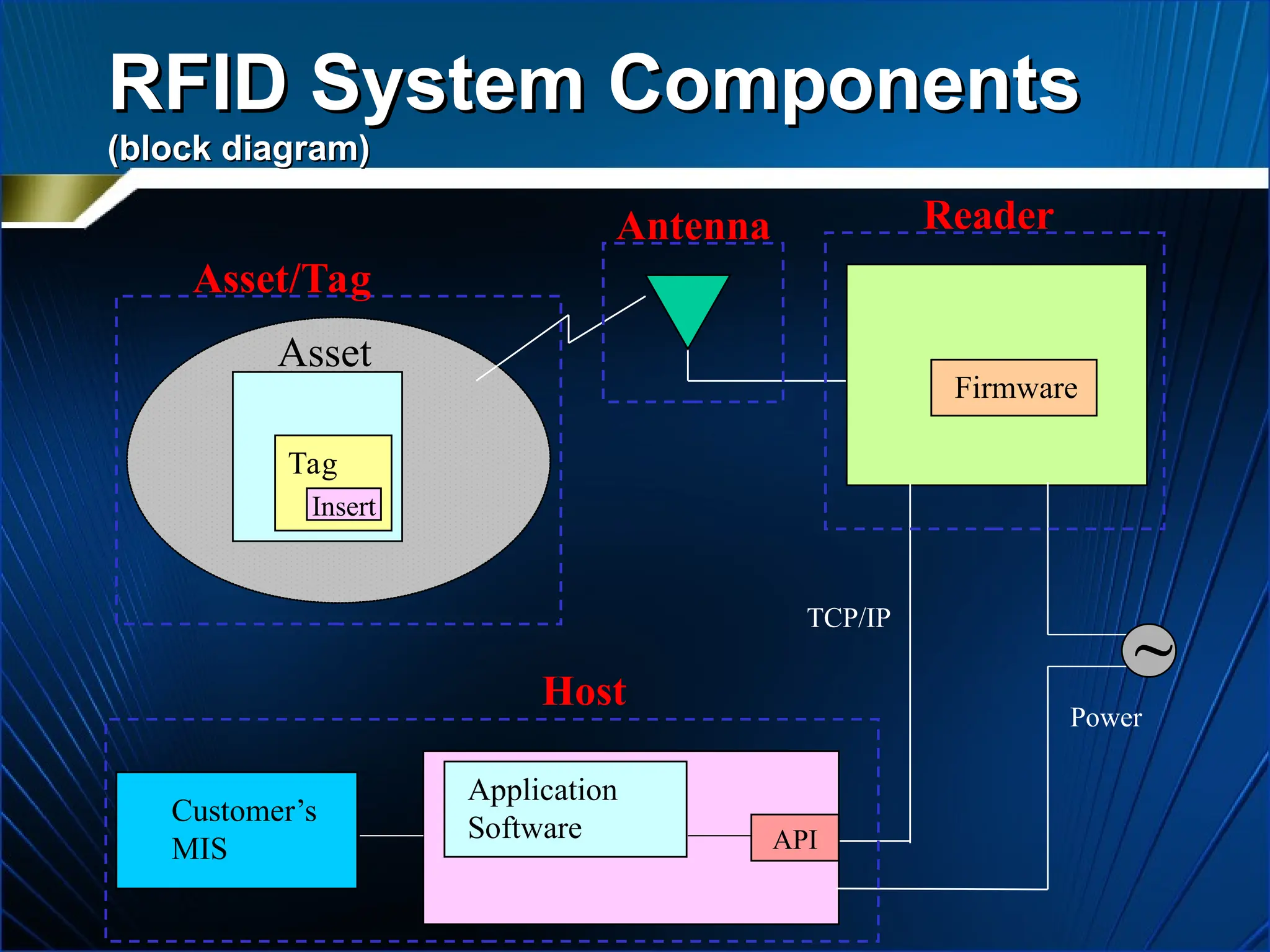 Basics of RFID Technologyddscccccddd.ppt