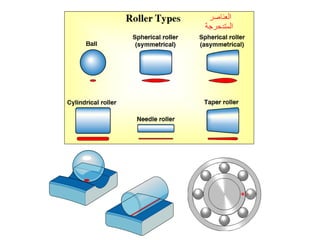 Basics of different types of Rolling Bearing 18.pdf
