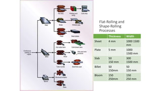 Basics of rolling process | PPSX