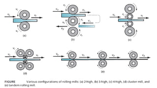 Basics of rolling process | PPSX