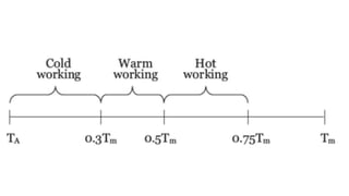 Basics of rolling process | PPSX