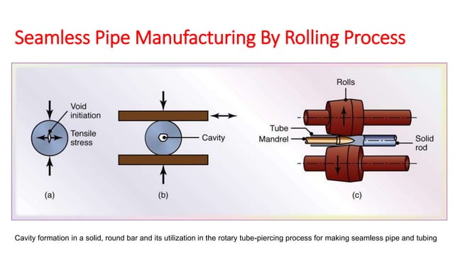Basics of rolling process
