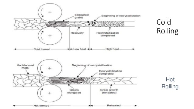 Basics of rolling process