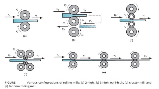 Basics of rolling process