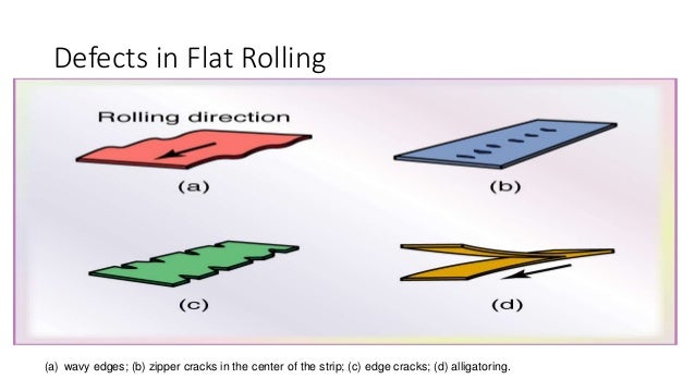 Basics of rolling process