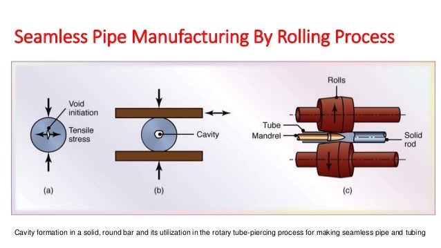 Basics of rolling process