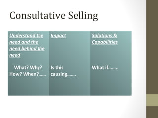 Basics of Sales | PPT