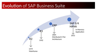 BASICS OF SAP _ ALL ABOUT SAP _WHY SAP OVER ANY OTHER ERP SYSTEM | PPT