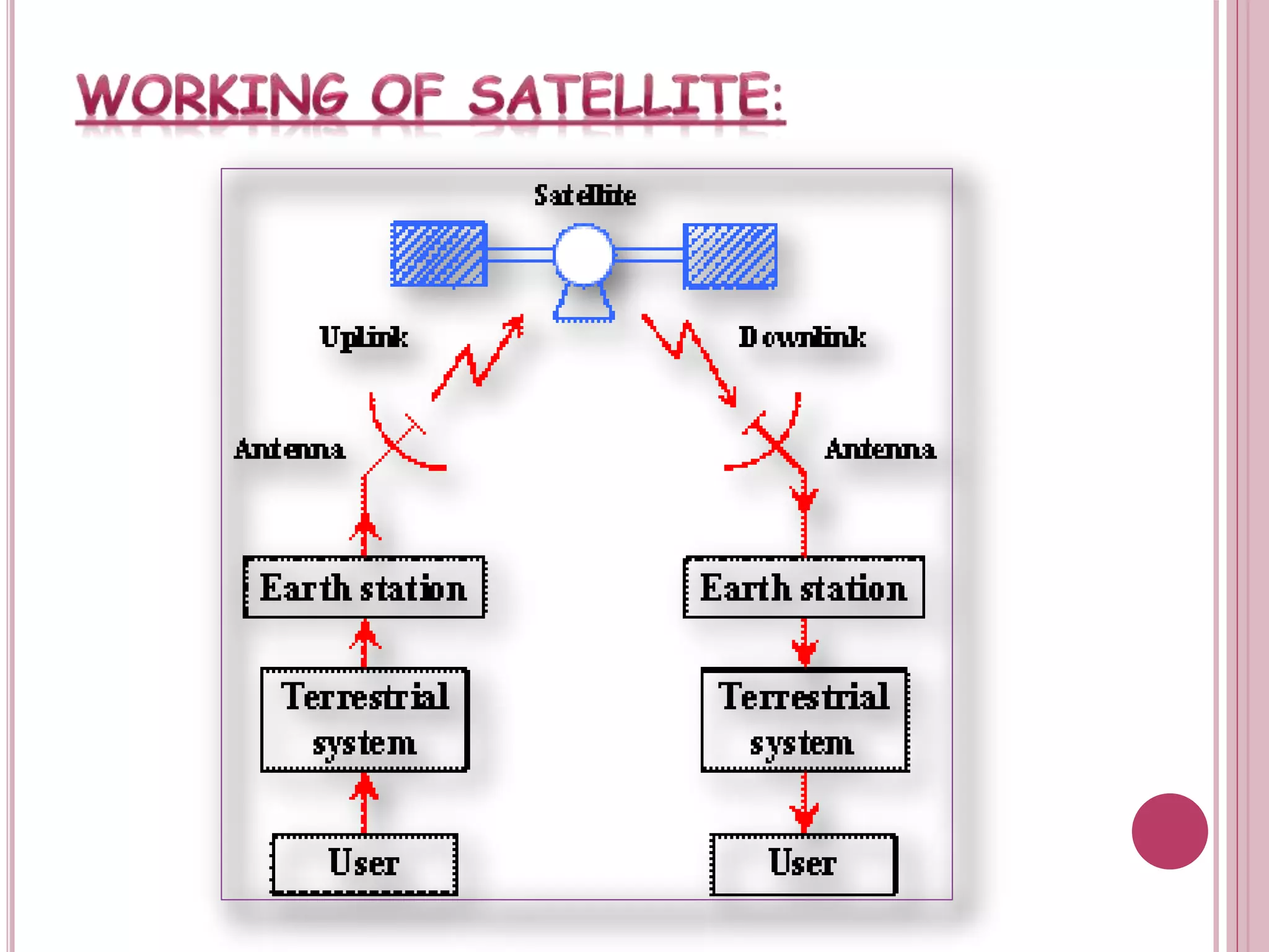 Basics of satellite | PPTX