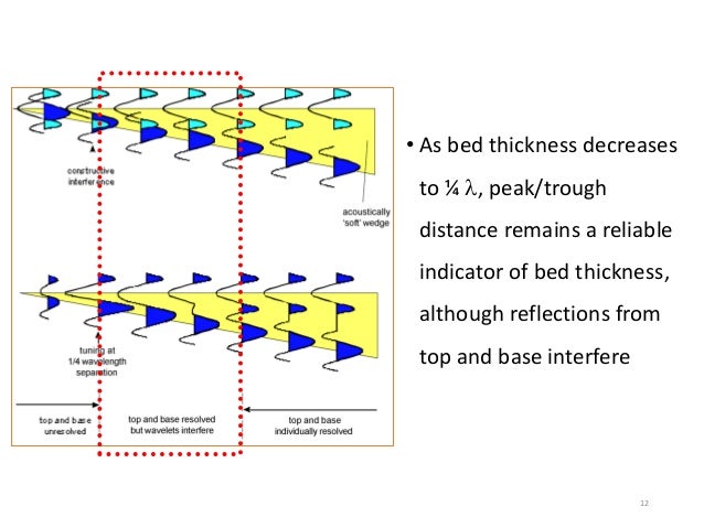 Basics of seismic interpretation