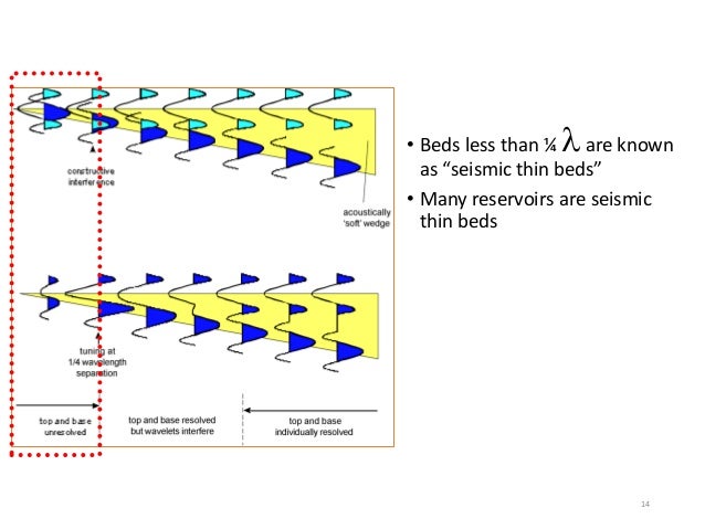 Basics of seismic interpretation