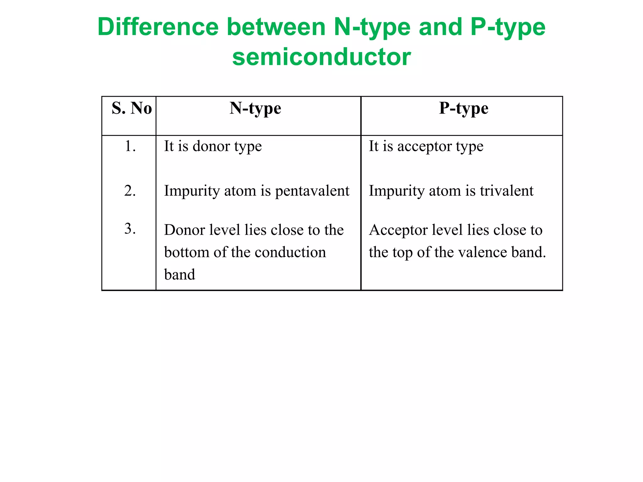 Basics of semiconducting materials | PPTX