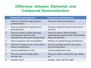 Basics of semiconducting materials | PPTX