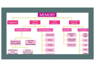 Basics_of_Semiconductor_Memories_Microprocessor_Microcontroller.pdf