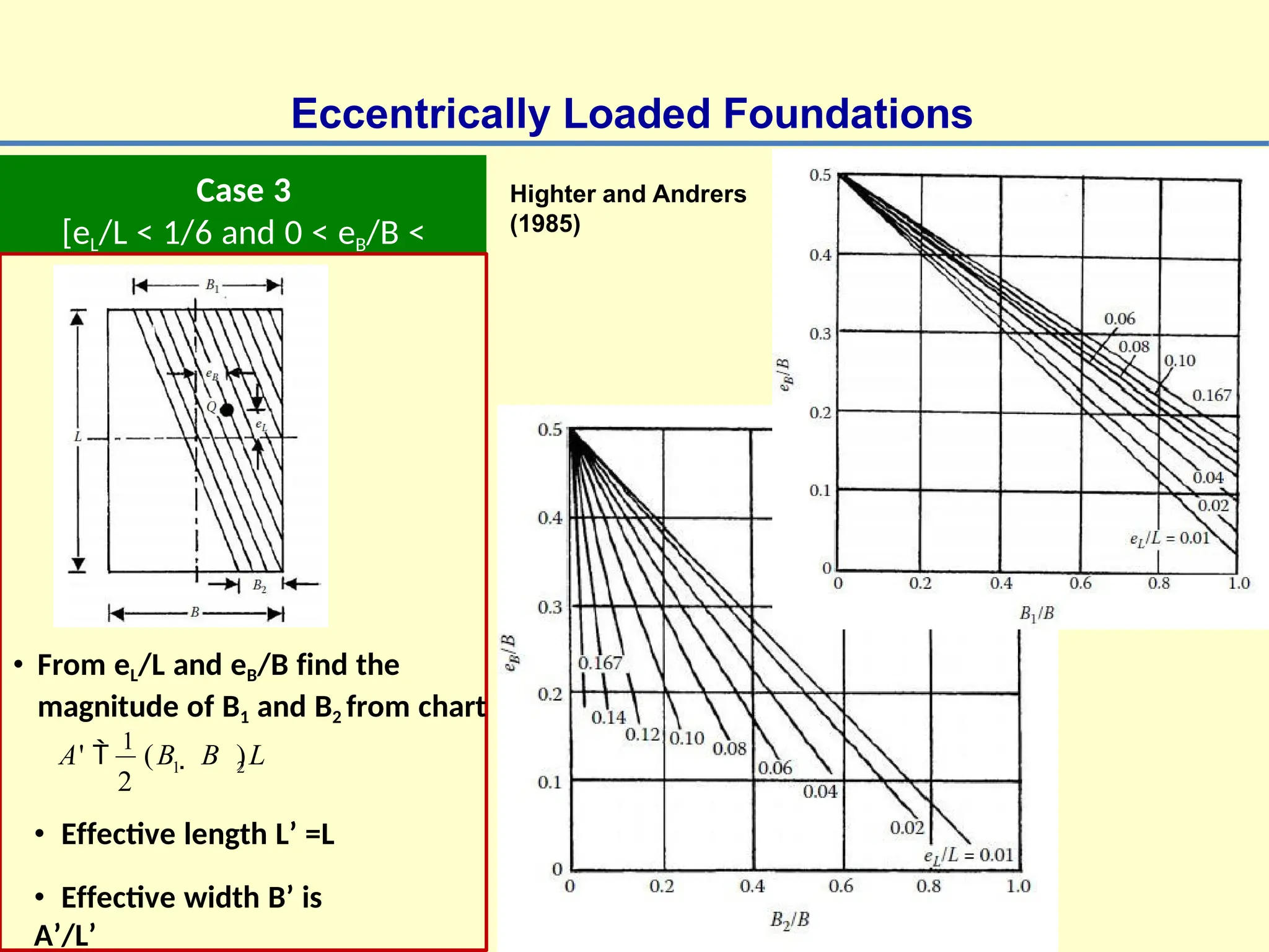 Basics of shallow foundation- Bearing Capacity.pptx