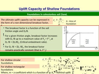 Basics of shallow foundation- Bearing Capacity.pptx