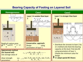 Basics of shallow foundation- Bearing Capacity.pptx