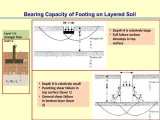 Basics of shallow foundation- Bearing Capacity.pptx