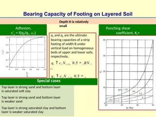 Basics of shallow foundation- Bearing Capacity.pptx