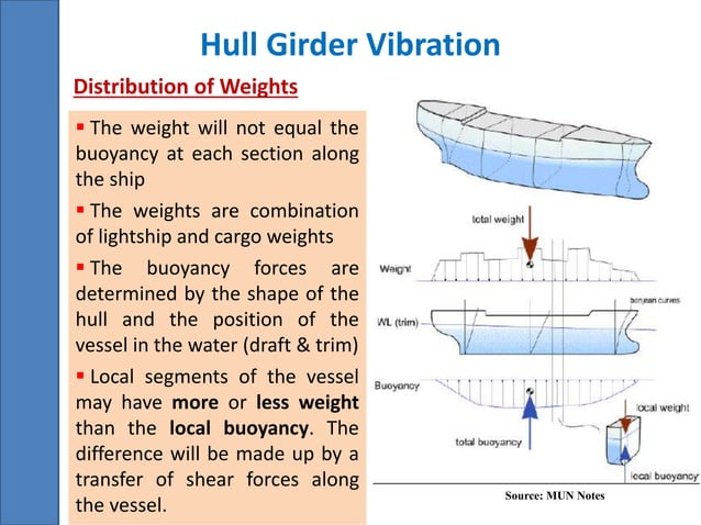 Basics of ship vibration | PPTX | Physics | Science