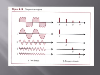 Basics of signals data communication | PPT