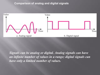 Basics of signals data communication | PPT