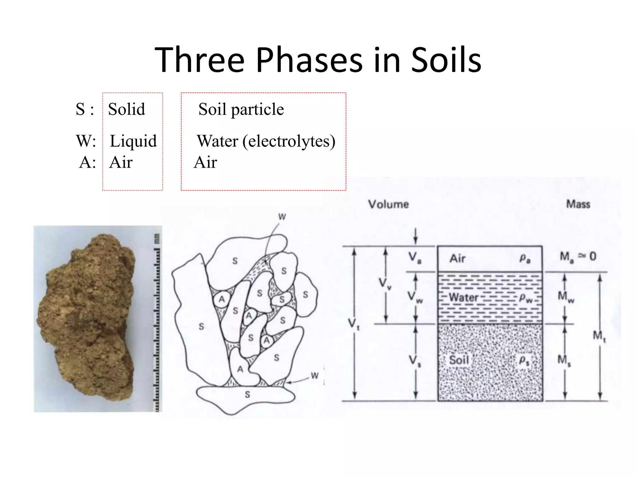 Basicsofsoilmechanics | PDF