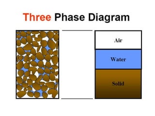 Basicsofsoilmechanics | PPT