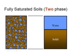 Basicsofsoilmechanics | PPT